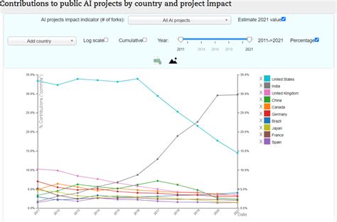 Github Analysis Shows India As An Emerging AI Superpower Center For Security And Emerging