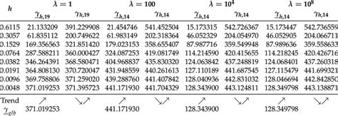 The Second Selected Eigenvalue On The Nonuniform Meshes For Ω L