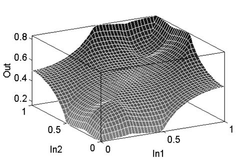 Surface Of The Mamdani Type Fuzzy Controller With Min Max Operators Download Scientific