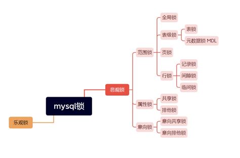 MySQL各种锁的介绍 洗衣机的博客