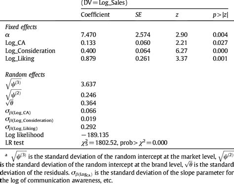 maximum likelihood estimates of sales conversion equation in