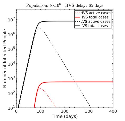 The Results Of A Simple Sir Co Infection Model Showing The Evolution