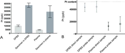 A Mean ± Sd Of Measured Platinum Pt At 96 Hours Expressed As Parts