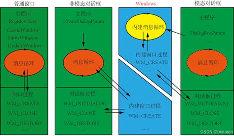 《windows Api每日一练》102 非模态对话框。dsfddscssscdcsdcsccccdc Csdn博客