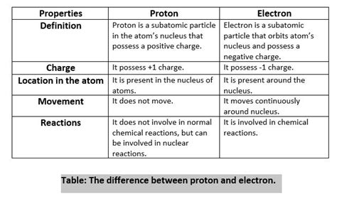 Solved What Is The Difference Between Protons And Electrons Course Hero Solved What Is The