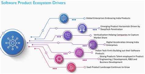Indian Software Product Ecosystem Accelerating Growth Nasscom The Official Community Of