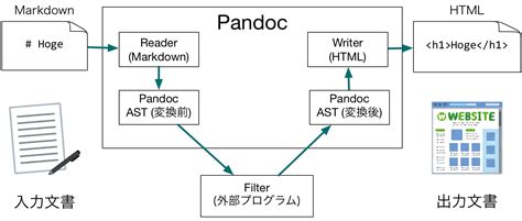 Pandoc入門：markdownからhtml・pdf・writerword文書・スライドを生成する