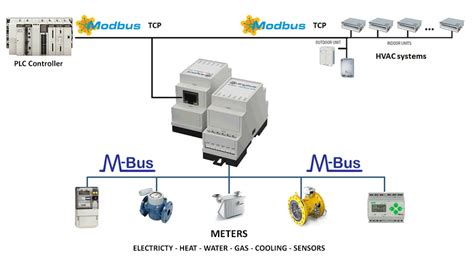 Rs485 Mbus To Bacnet Modbus Converter For Industrial 5 At ₹ 28000