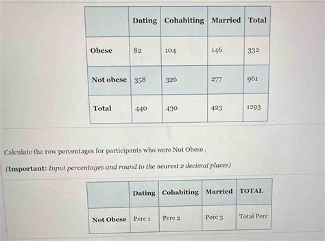 Calculate The Row Percentages For Participants Who Were Not Obese Important Input Perc Algebra