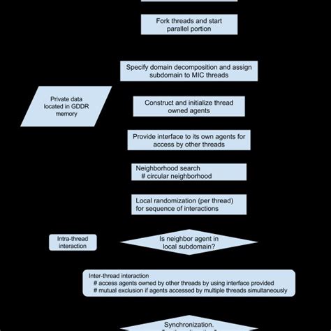 Flow Chart Of Our Parallel Spatial Interaction Abm Download Scientific Diagram