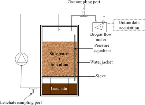 Experimental Leach Bed Reactor Download Scientific Diagram