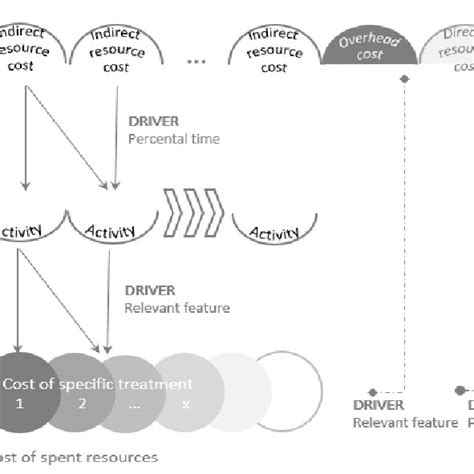 Activity Based Costing System Description Download Scientific Diagram