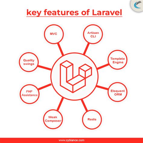 What Is Laravel Development Why Is Laravel Popular Know More