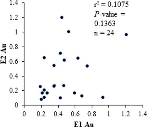 Investigating Conditions That Induce Late Maturity Alpha Amylase Lma