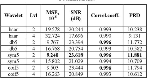table ii from analysis of wavelet transform application for filtering