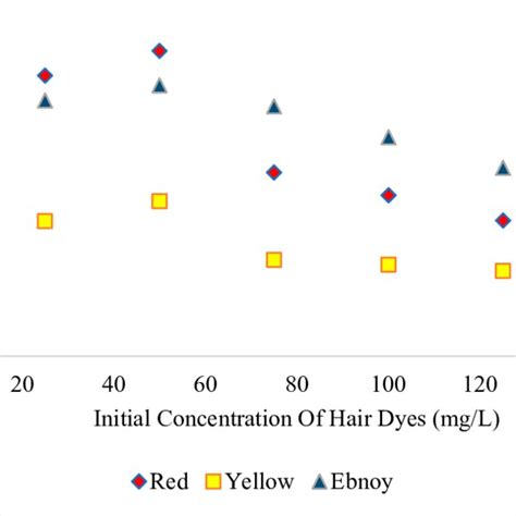 Effect Of Adsorbate Initial Concentration 25 150 Mg·l −1 On The Download Scientific Diagram