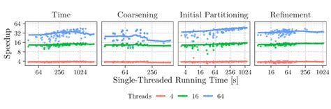 Self Relative Speedups For The Different Components Of Kaminpar On Set