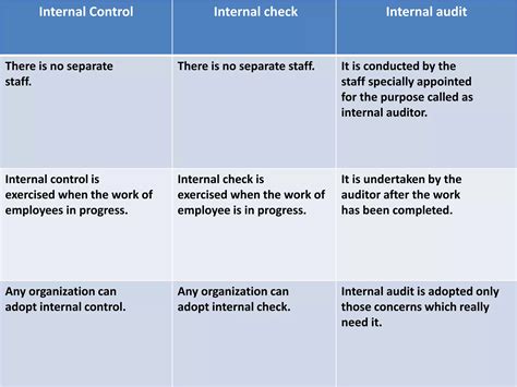 chapter 4 internal control internal check and internal audit pptx business accounting