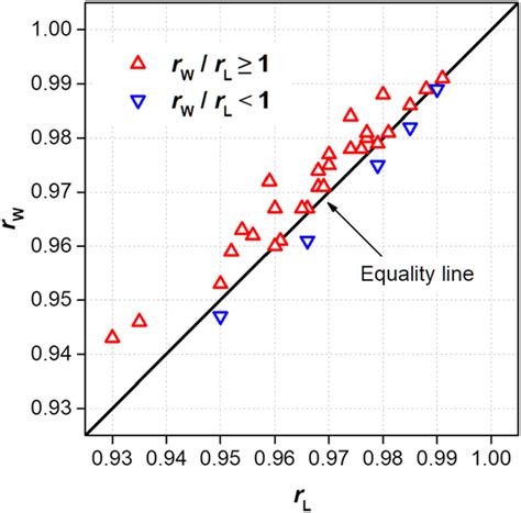 The Correlation Coefficient Of Weibull Distribution R W Is Greater Than