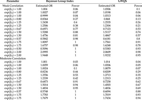 Estimated Odds Ratio Or And Power Values For The Bayesian Group Index