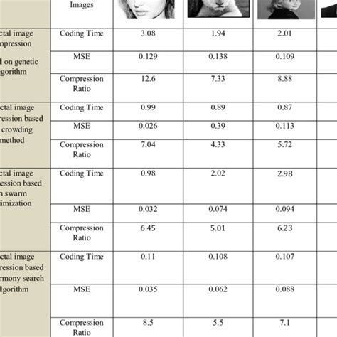 Pdf A Review On Fractal Image Compression Using Optimization Techniques