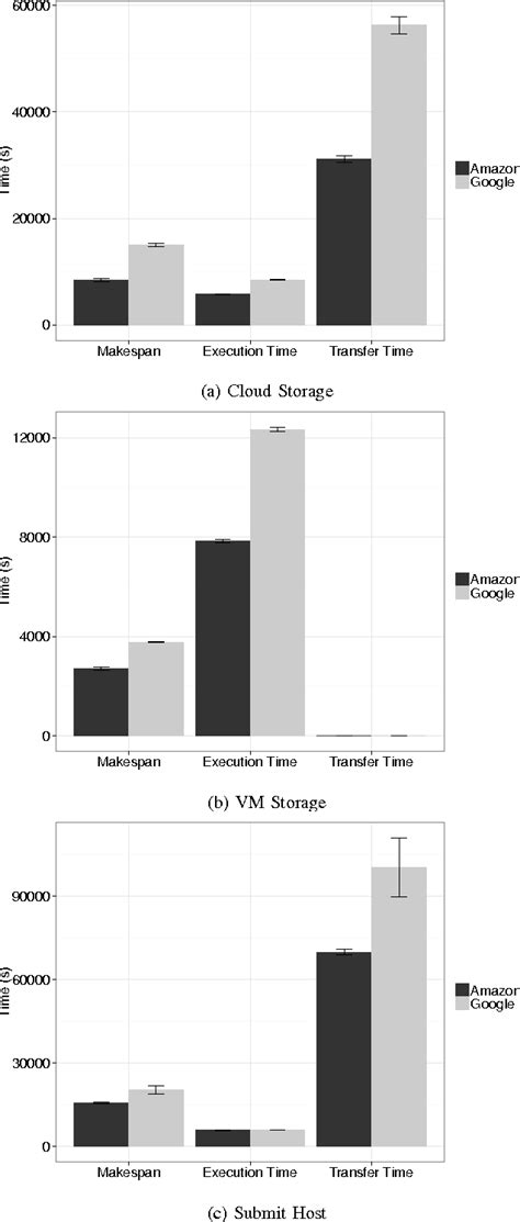 Figure 5 From Performance Analysis Of An Io Intensive Workflow