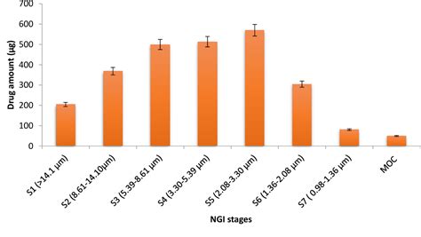 figure 8 from development and optimisation of inhalable egcg nano