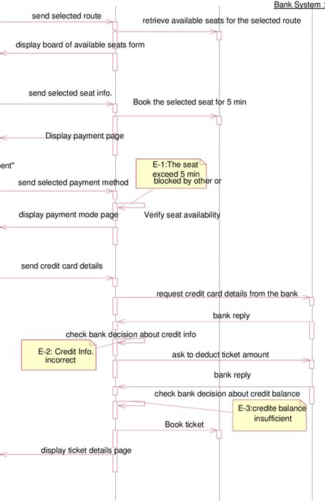 System Sequence Diagram For Use Case Model A Sequence Diagra