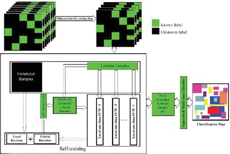 Figure 1 From One Class Classifier Ensemble Based Enhanced Semisupervised Classification Of
