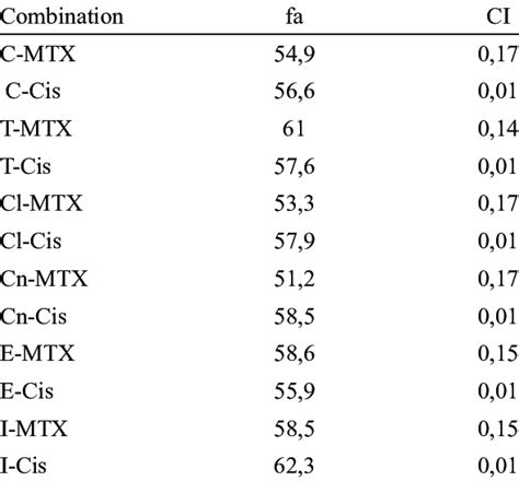 Fa And Ci Of Molecule Combinations Download Table