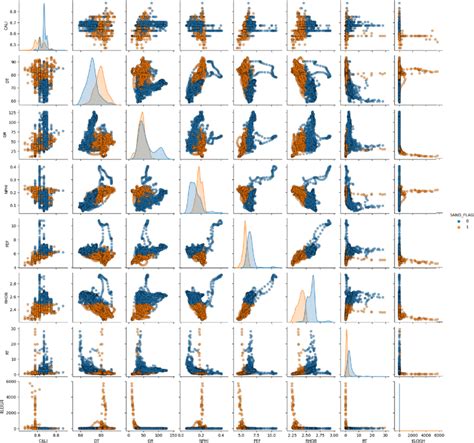 Pair Plot Distribution Of Variables Classified Into Net Sand And Download Scientific Diagram