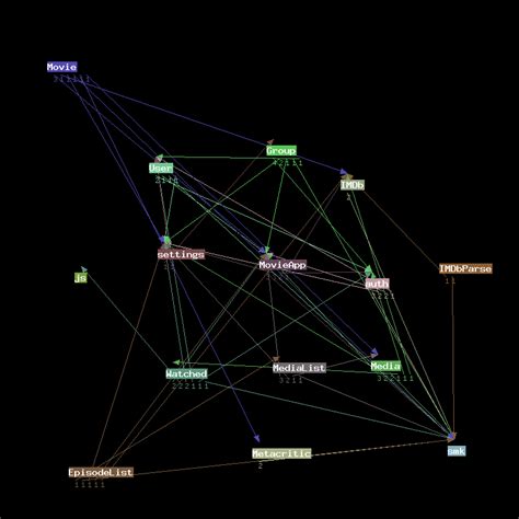 Php Class Dependency Map