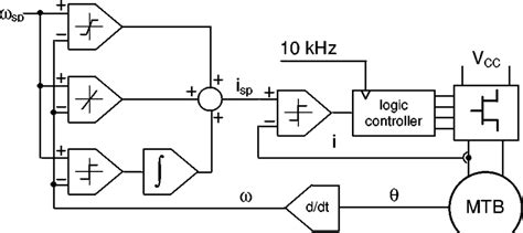 Simplified Schematic Diagram Of Current And Velocity Controller Download Scientific Diagram