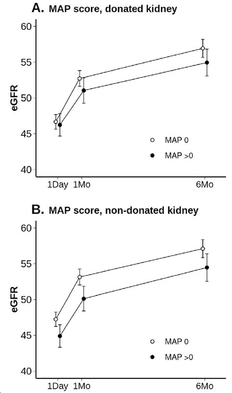 Estimated Glomerular Filtration Rate Egfr After Hand Assisted