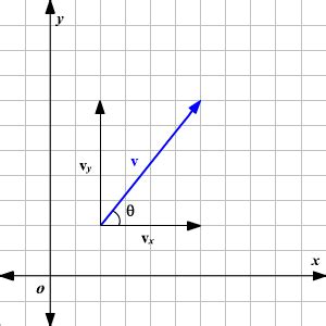 Components Of A Vector