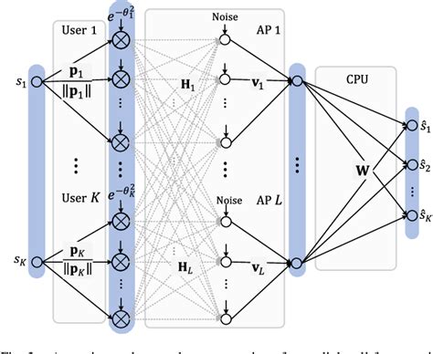 Figure 1 From Distributed Learning For Uplink Cell Free Massive Mimo Networks Semantic Scholar