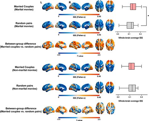 Figure 2 From Neural Synchronization Predicts Marital Satisfaction Semantic Scholar