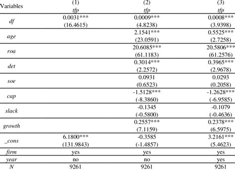 Regression Results Of Basic Model Download Scientific Diagram