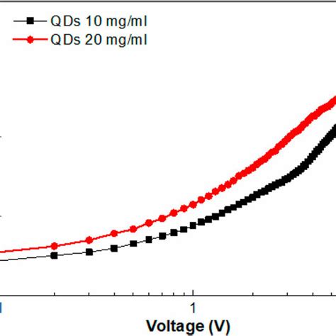 Current Density Voltage Characteristics Of A Holeonly Device With The