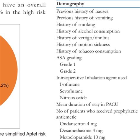 The Risk Factors For Ponv According To The Simplified Apfel Score And Download Scientific