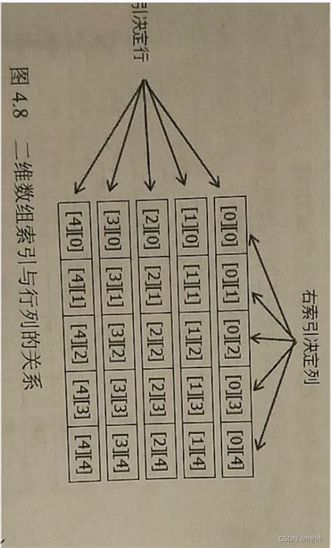 Java数组详解 Csdn博客