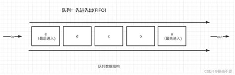 数据结构线性表——队列 线性表 排队 csdn博客