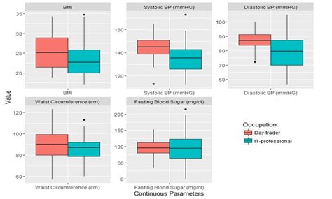 boxplots of continuous variables both anthropometric and biochemical