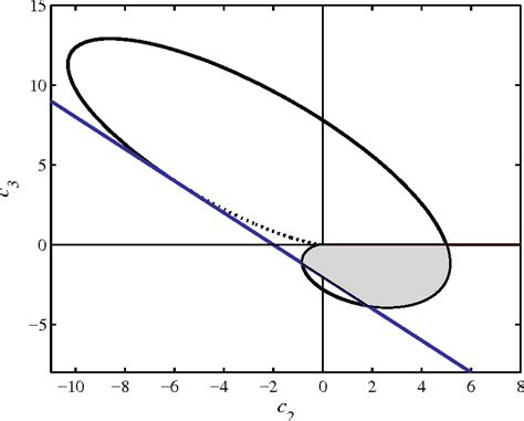 Table 1 From Sequential Estimation Of Shape Parameters In Multivariate