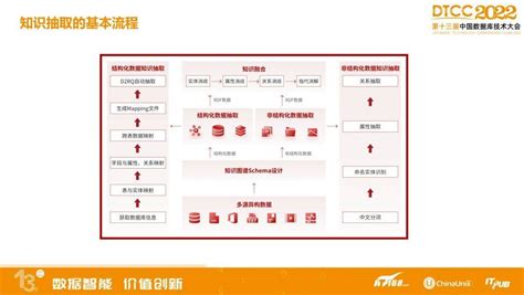 北京大学在图数据库和知识图谱上的探索与实践 应用 方式 搜索