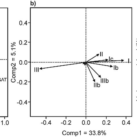 plots showing the results of the redundancy analysis rda and variance