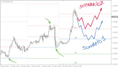 Pivot Point Indicator For Mt4 Bewersdirect