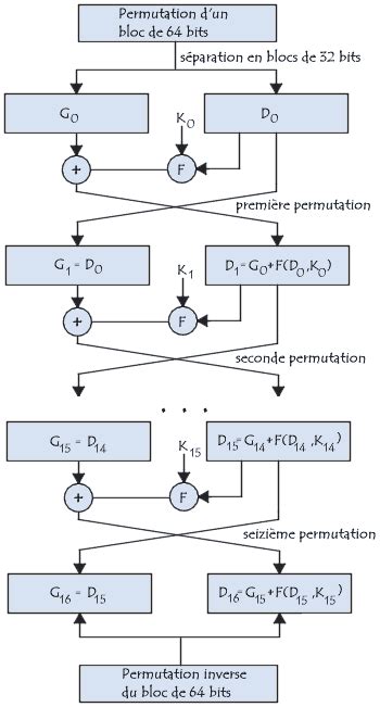 Introduction Au Chiffrement Avec Des