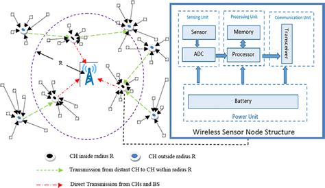 Flowchart For The Data Transmission Operation Of Flower Pollination