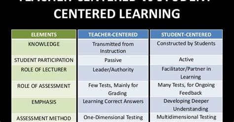 Education Database Teacher Centered Vs Student Centered